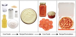 Core Foods - Nutrition Coordinating Center (NCC)
